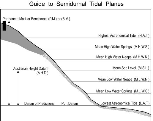 Semidiurnal tidal planes (Maritime Safety Queensland)