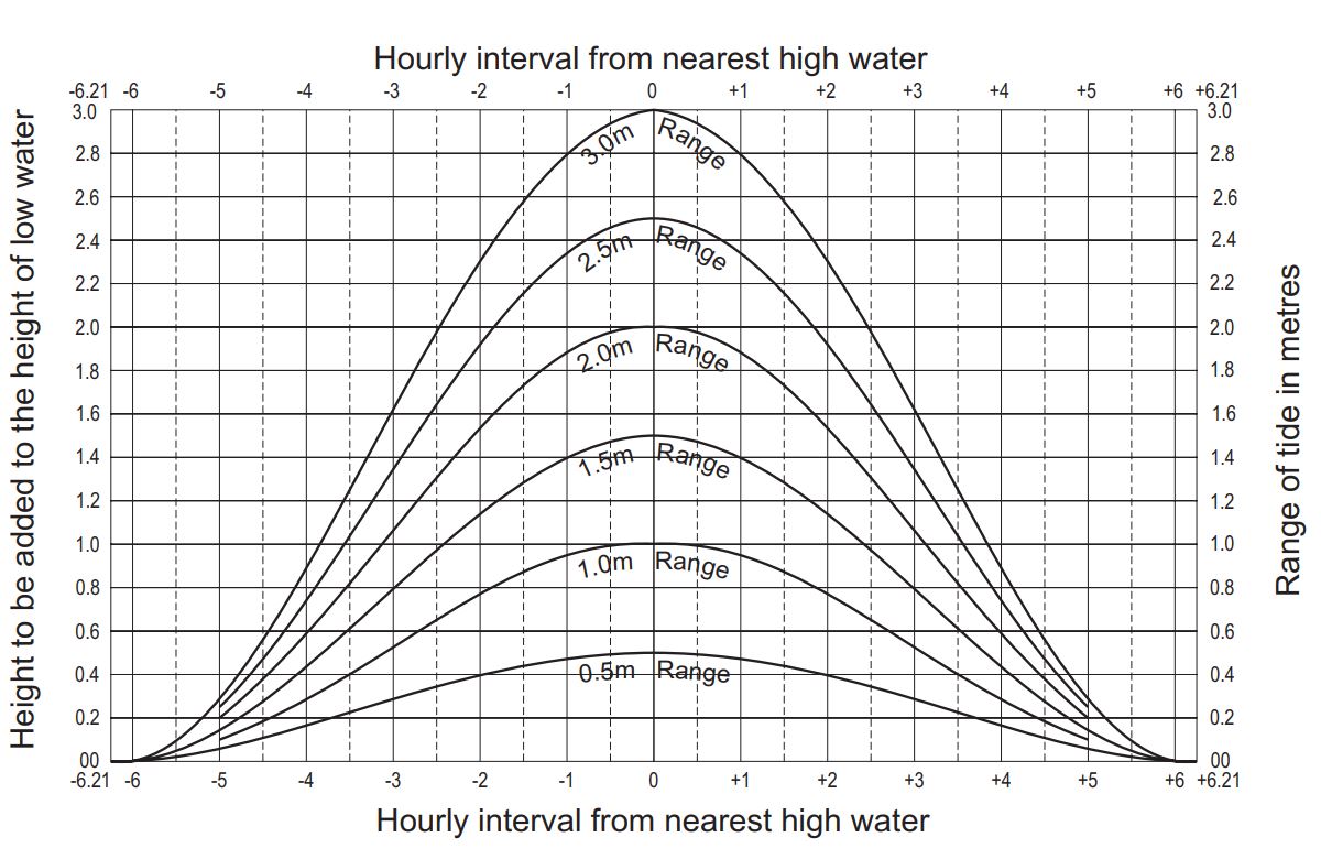 Calculating secondary port tide times (Department of Transport and Main Roads)